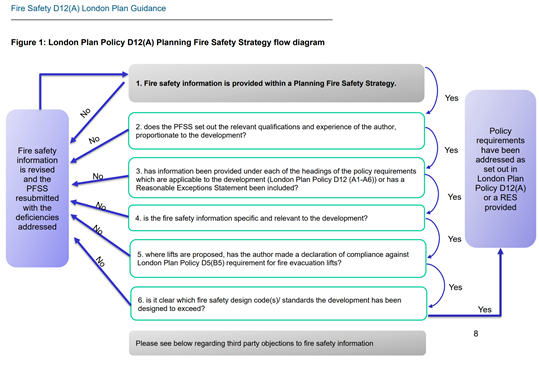 Fire Statement Guidance | Aura Fire