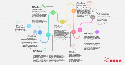 Fire Strategy Report through RIBA stages | Aura Fire